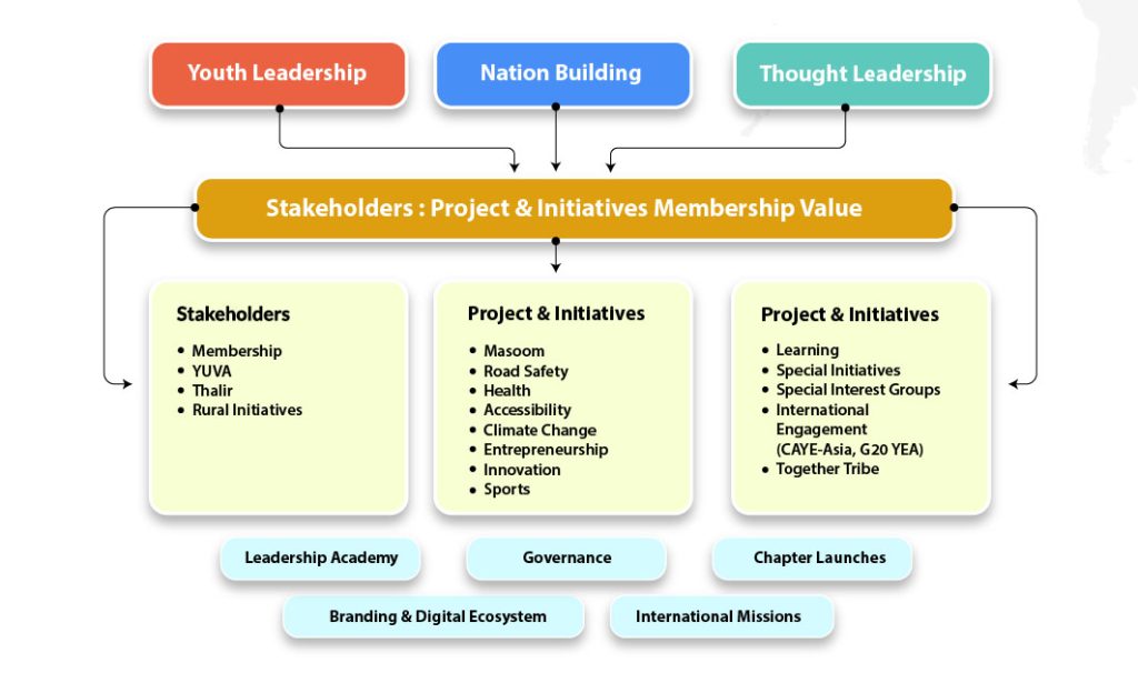 Organization Structure – Young Indians
