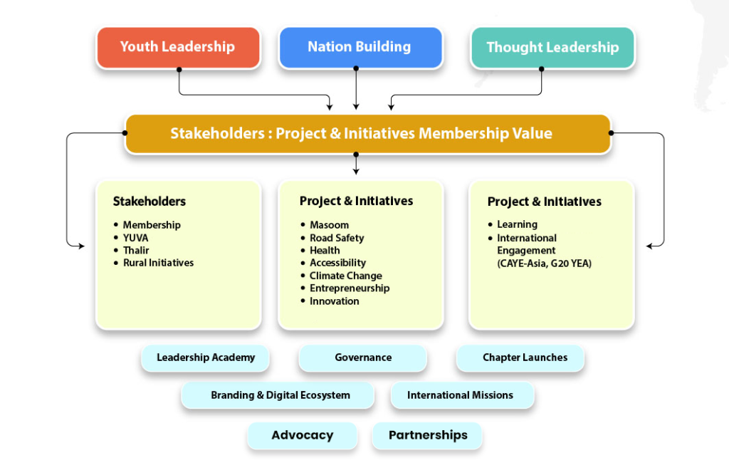 Organization Structure – Young Indians